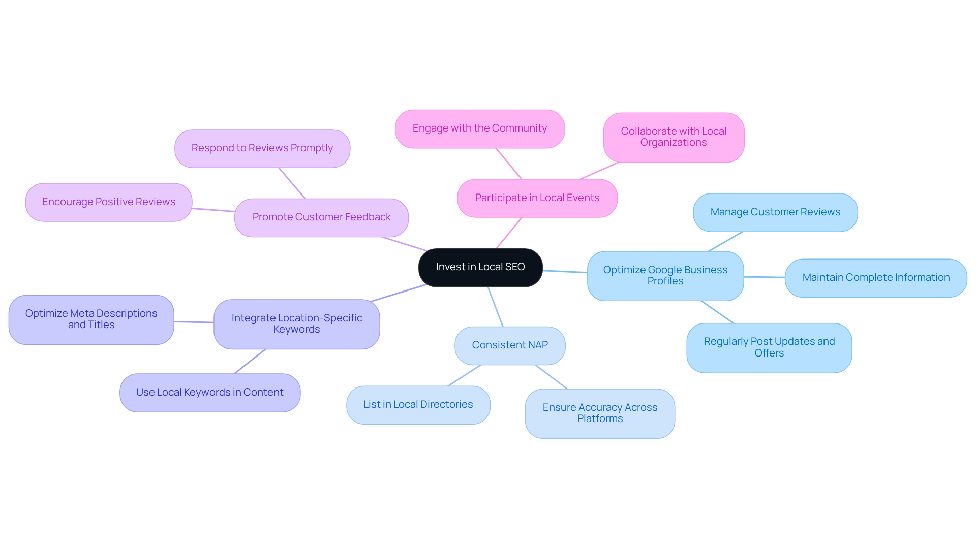 The central node represents the main focus on local SEO, while the branches show specific strategies and actions that can help improve visibility and attract local customers.