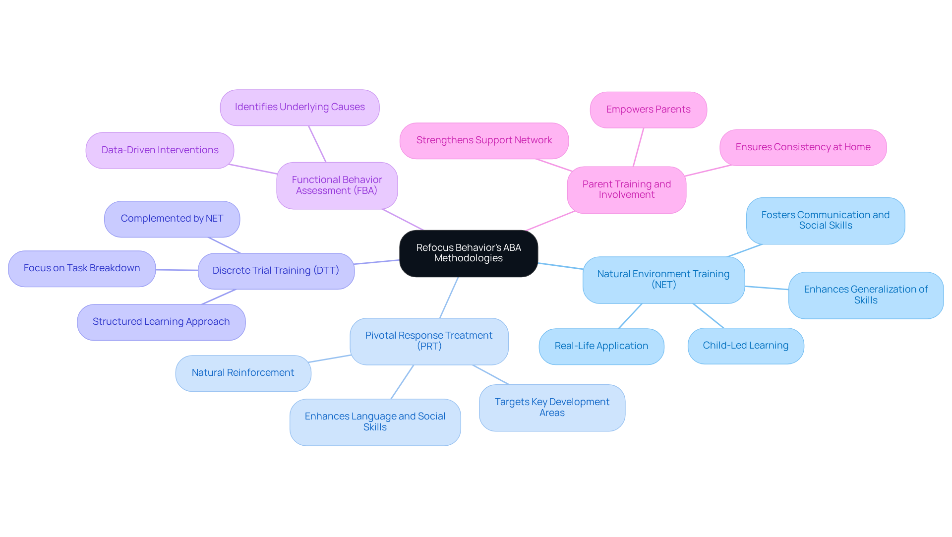 The central node represents the overall ABA methodologies used by Refocus Behavior. Each branch represents a specific methodology, with further details on how they contribute to therapy. The colors help differentiate each method, making it easier to navigate through the information.