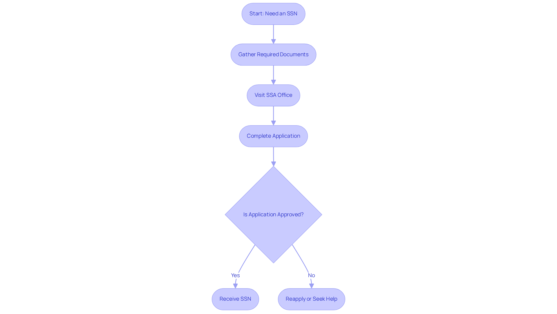 This flowchart guides you through the process of getting your Social Security Number. Start at the top and follow the arrows to see what steps you need to take. If your application is approved, you’ll receive your SSN; if not, you can choose to reapply or seek assistance.