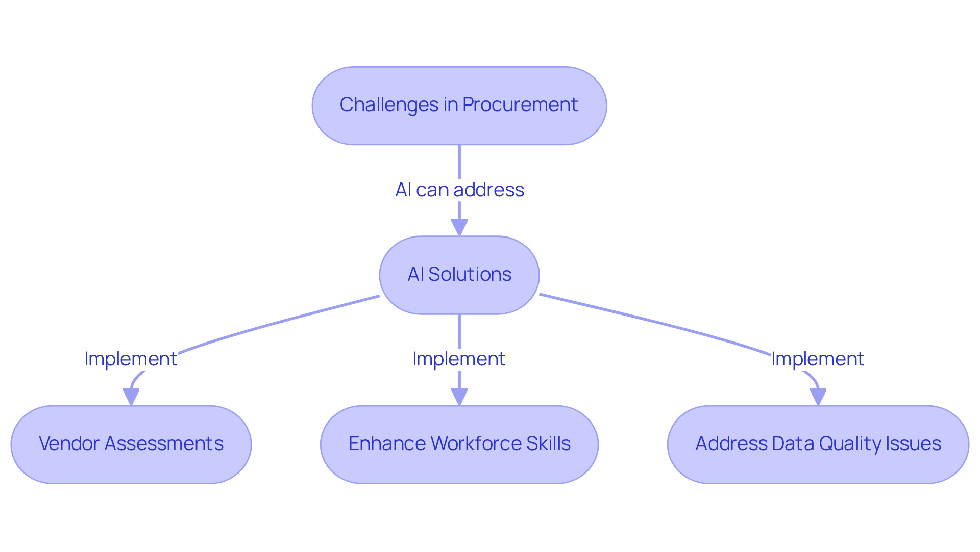 This flowchart outlines the process of improving procurement efficiency through AI. Start with the challenges, see how AI can solve them, and follow the steps to implement it effectively. This flowchart outlines the process of improving procurement efficiency through AI. Start with the challenges, see how AI can solve them, and follow the steps to implement it effectively.