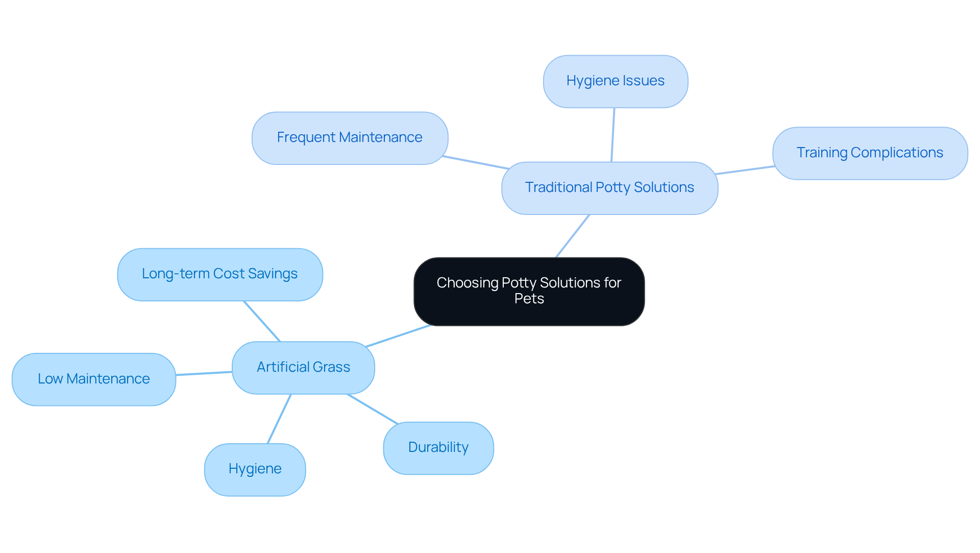 The central node represents the main decision point. Each branch shows a different option, with sub-branches detailing the pros and cons. This layout helps you see at a glance what each choice entails.