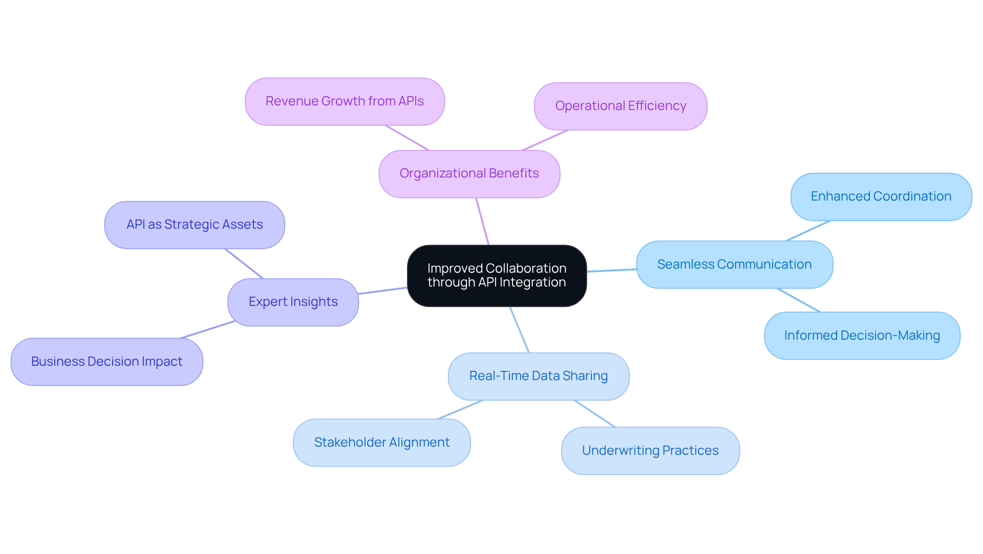 The central node represents the main theme of collaboration through APIs. Each branch shows a related aspect, helping you understand how they connect and contribute to better communication and decision-making in financial systems.