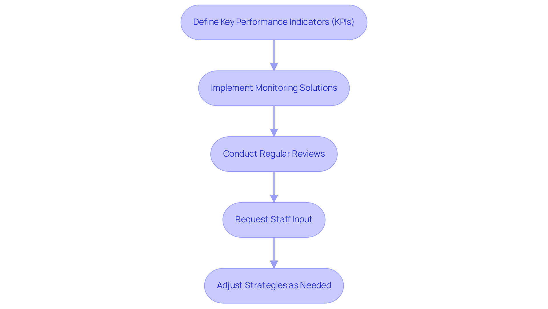 Each box represents a step in the process of evaluating AI performance in clinical trials. Follow the arrows to see how each step leads to the next, ensuring a comprehensive approach to monitoring and improving AI integration. Each box represents a step in the process of evaluating AI performance in clinical trials. Follow the arrows to see how each step leads to the next, ensuring a comprehensive approach to monitoring and improving AI integration.