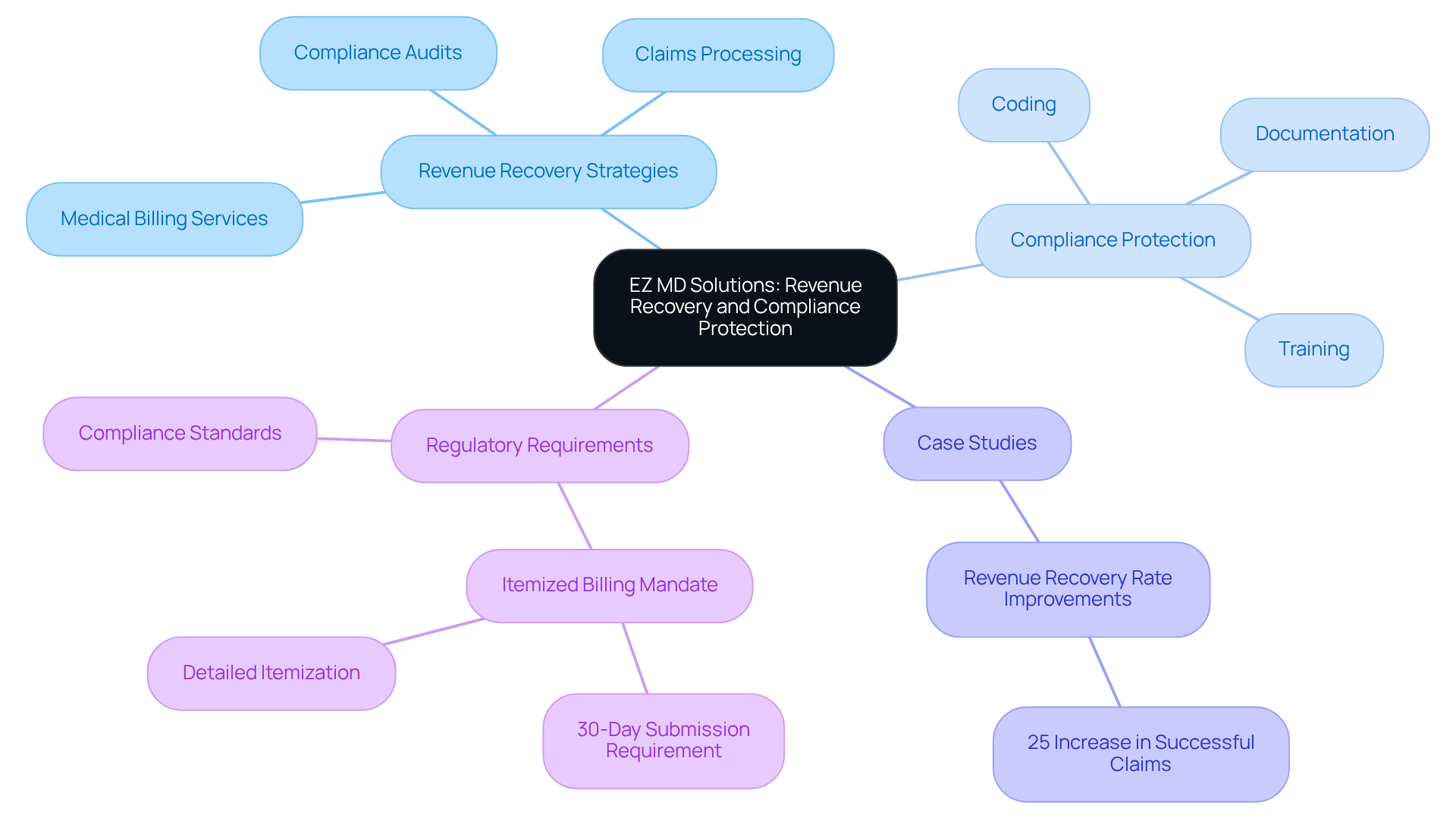 This mindmap starts with the main focus on EZ MD Solutions and branches out into various strategies and components. Each branch represents a key area of focus, showing how they connect to the overall goal of improving financial well-being in healthcare facilities. This mindmap starts with the main focus on EZ MD Solutions and branches out into various strategies and components. Each branch represents a key area of focus, showing how they connect to the overall goal of improving financial well-being in healthcare facilities.