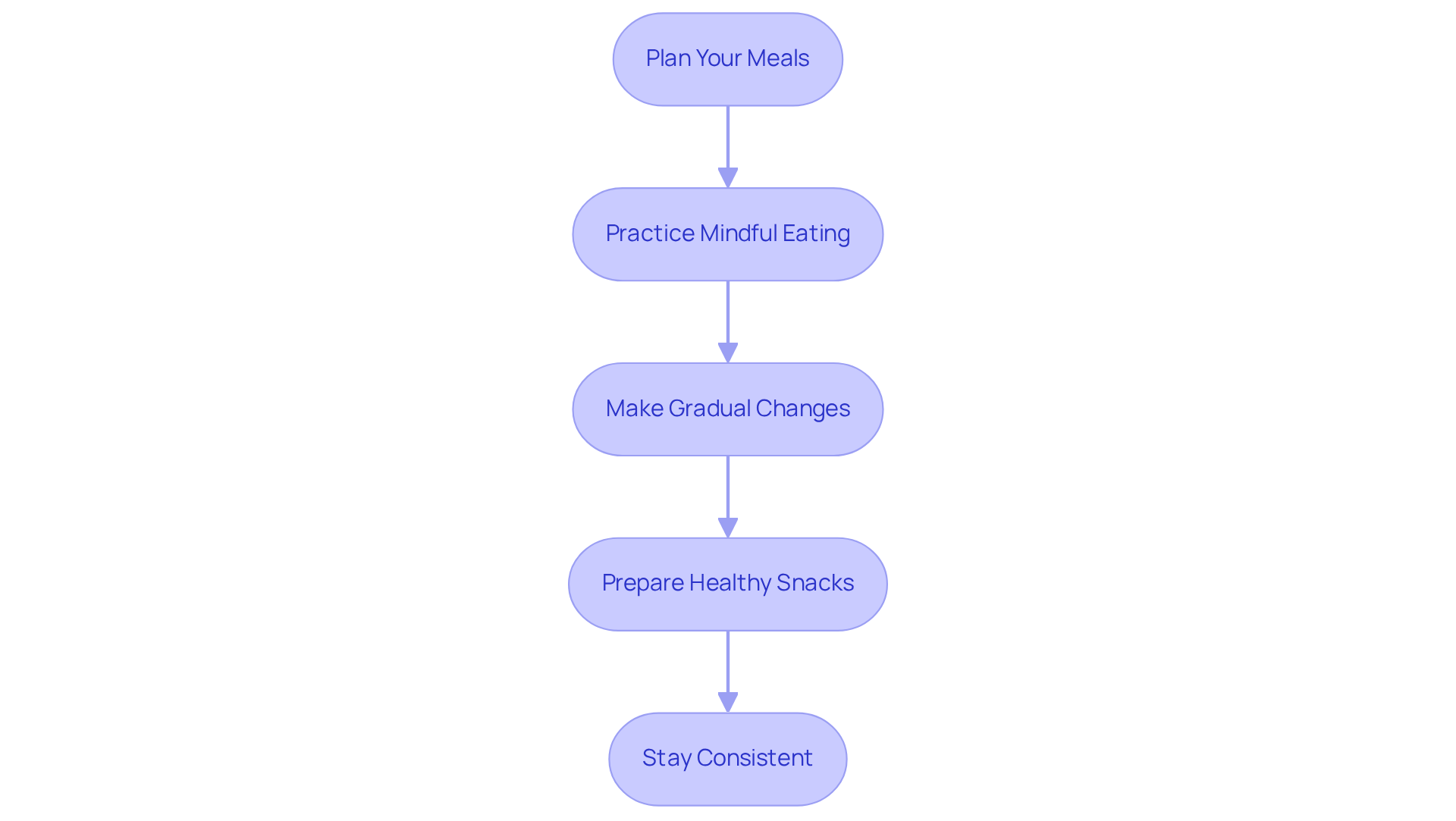 This flowchart guides you through the steps to improve your eating habits. Start at the top with meal planning, and follow the arrows down to see how each strategy builds on the last. Each box represents a key action you can take to eat healthier.