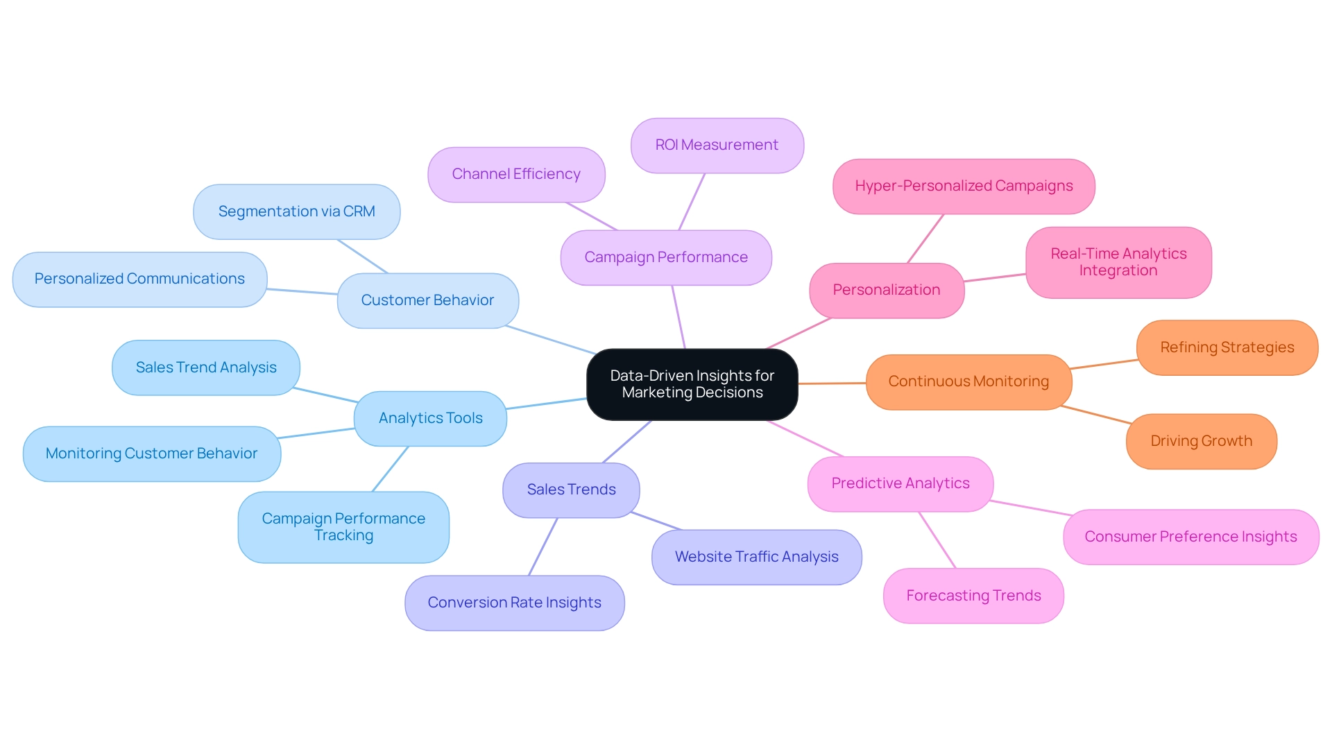 Start with the main idea at the center, then follow the branches to see the different strategies and how they relate to effective marketing decisions. Each color-coded branch shows a specific focus area in using data for promotional success.
