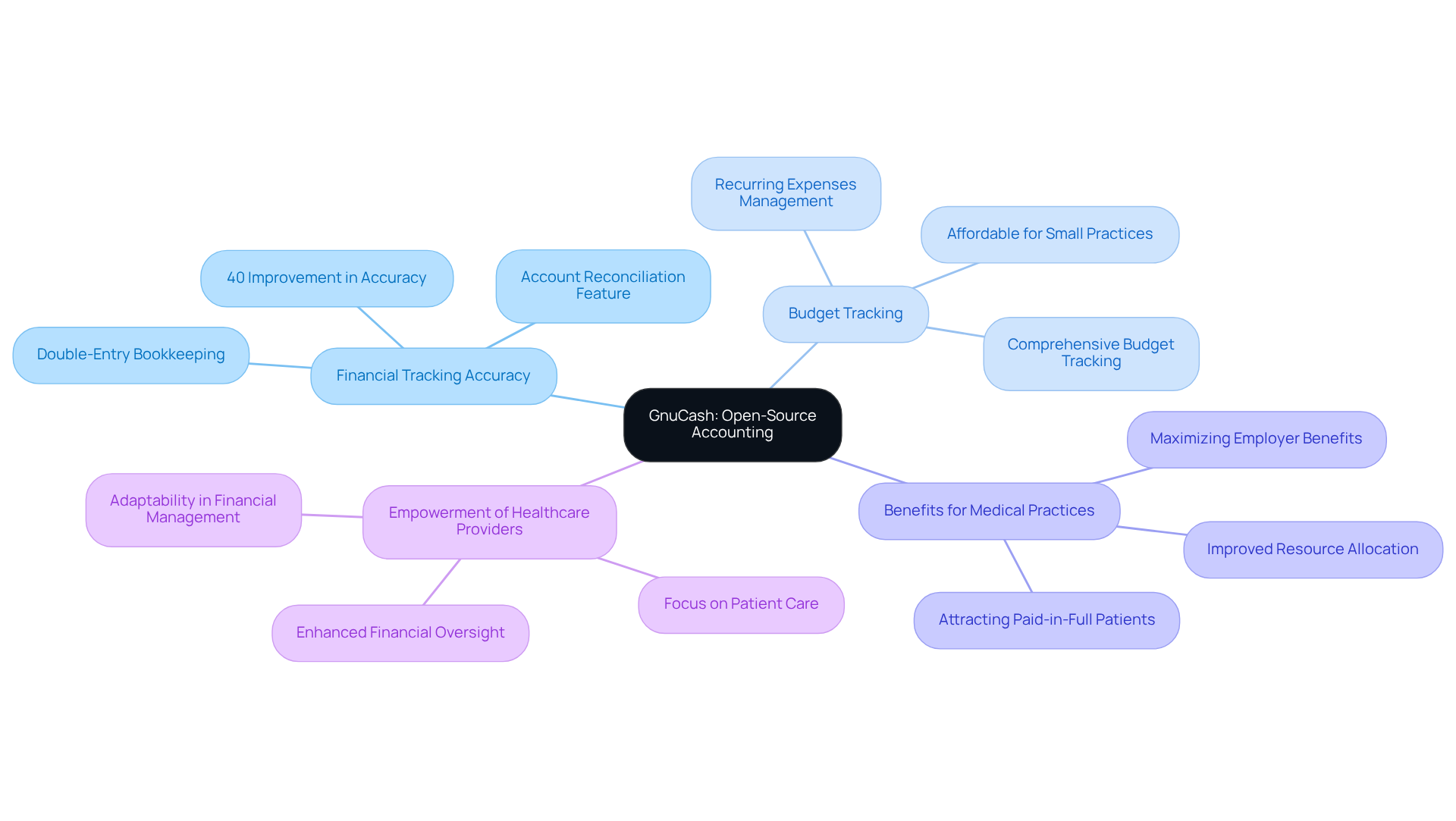 The center represents GnuCash, and the branches show its key benefits. Each branch highlights how GnuCash helps healthcare providers manage their finances better, making it easier to see the overall impact. The center represents GnuCash, and the branches show its key benefits. Each branch highlights how GnuCash helps healthcare providers manage their finances better, making it easier to see the overall impact.