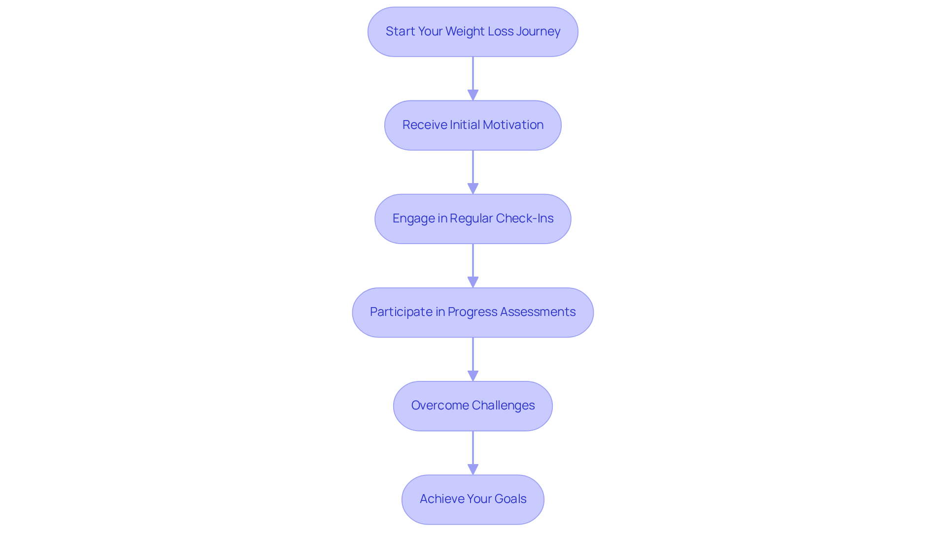 This flowchart shows the journey of weight loss with ongoing support. Each box represents a step you can take, starting from motivation and leading to achieving your goals. Follow the arrows to see how each step connects and builds on the previous one. This flowchart shows the journey of weight loss with ongoing support. Each box represents a step you can take, starting from motivation and leading to achieving your goals. Follow the arrows to see how each step connects and builds on the previous one.