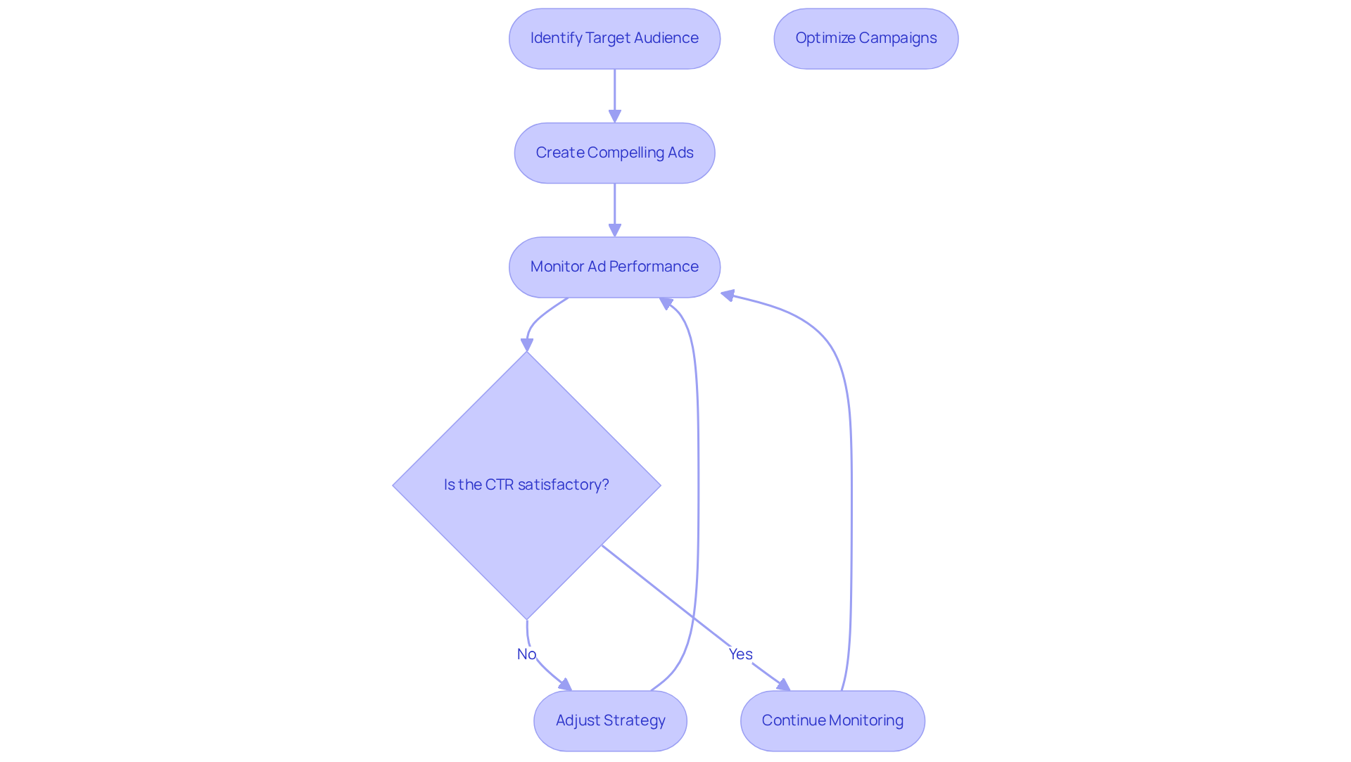 Follow the arrows to see the steps in enhancing your advertising efforts. Each box represents a key action, and decision points guide you on whether to adjust your strategy or continue monitoring.