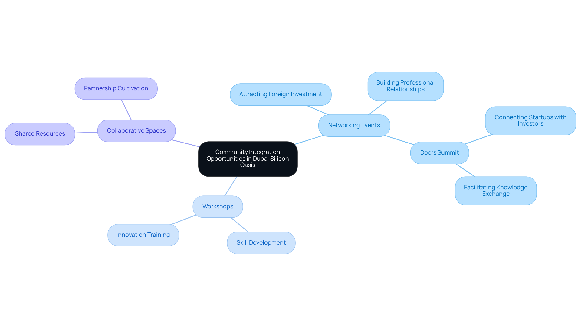 The central node represents the main theme, while the branches show different initiatives that contribute to community integration. Each sub-branch highlights specific actions or outcomes related to those initiatives.