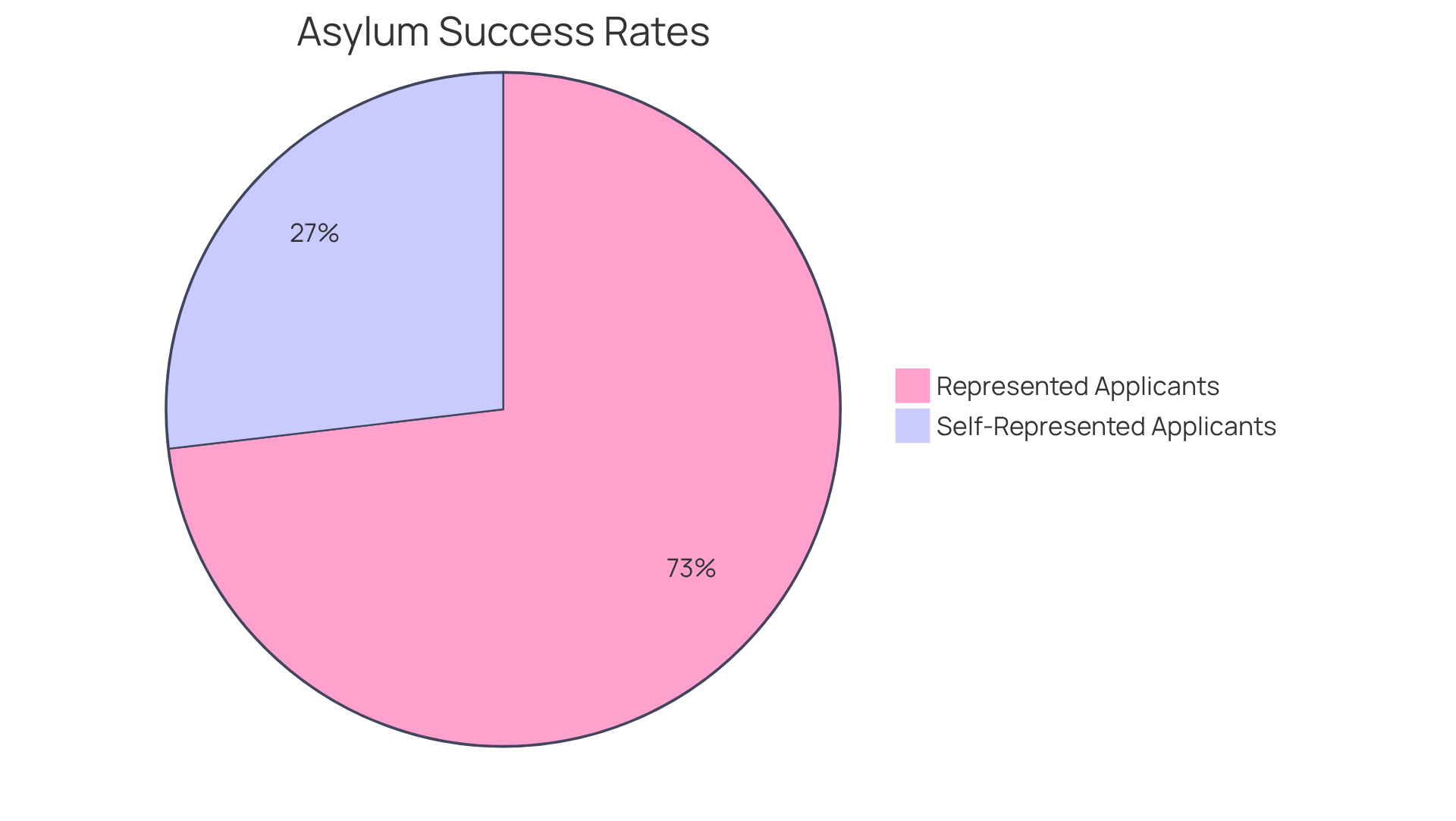 This pie chart shows the success rates of asylum applications. The blue slice represents those who had legal representation, while the red slice shows those who self-represented. A larger slice means a higher success rate, highlighting the importance of having legal help in the asylum process.
