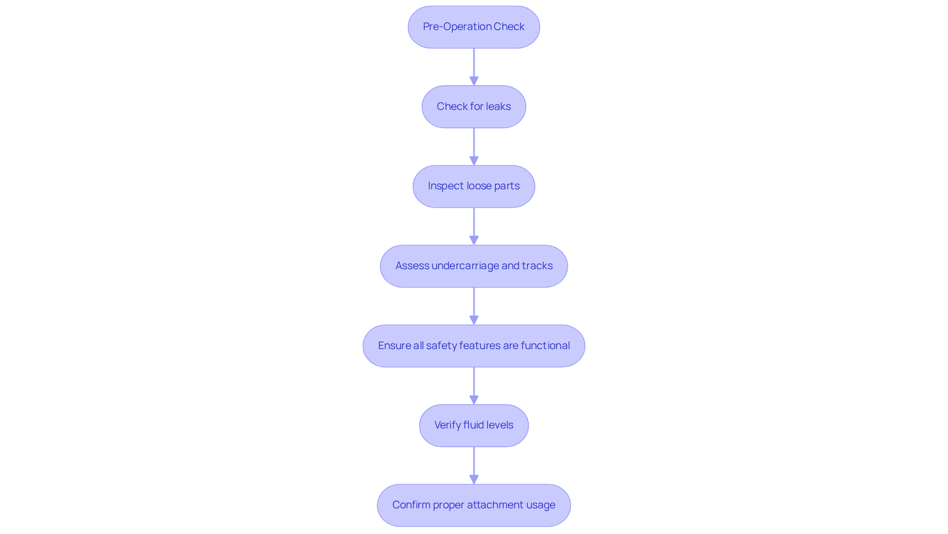 Follow the arrows to see the steps you need to take before operating the excavator. Each box represents an important check or action to ensure everything is safe and ready for work. Follow the arrows to see the steps you need to take before operating the excavator. Each box represents an important check or action to ensure everything is safe and ready for work.