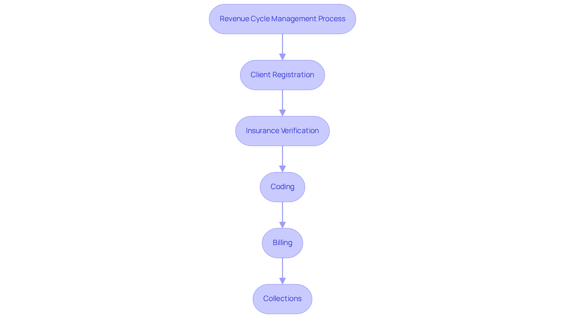 This flowchart outlines the key stages of Revenue Cycle Management. Each box represents a step in the process, showing how they connect to ensure financial health in healthcare organizations. Follow the arrows to understand the sequence of actions that lead to effective revenue management.