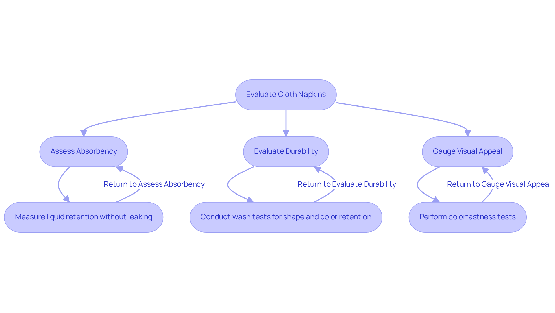 This flowchart guides you through the essential tests for cloth napkins. Each step shows a key area of evaluation, helping you understand how to choose the best napkins for your events.