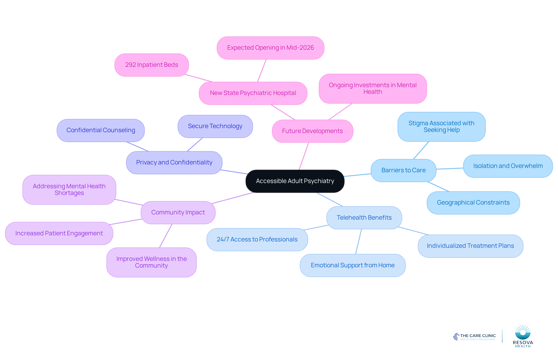 Start at the center with the main theme of accessible adult psychiatry. Follow the branches to explore different challenges and solutions, and see how they all connect to improve mental health services. Start at the center with the main theme of accessible adult psychiatry. Follow the branches to explore different challenges and solutions, and see how they all connect to improve mental health services.