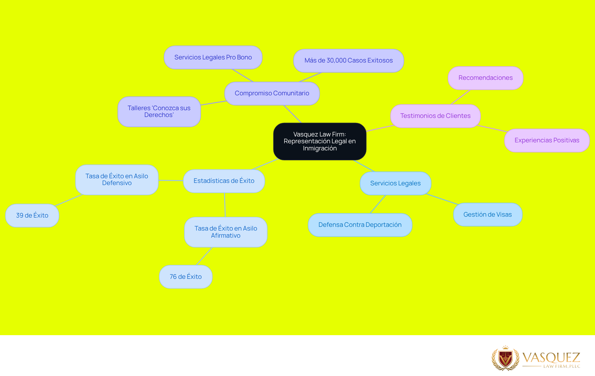 El nodo central representa la firma de abogados, mientras que las ramas muestran los diferentes servicios y logros. Las sub-ramas ofrecen detalles adicionales, ayudando a visualizar cómo cada parte contribuye al enfoque integral del bufete.