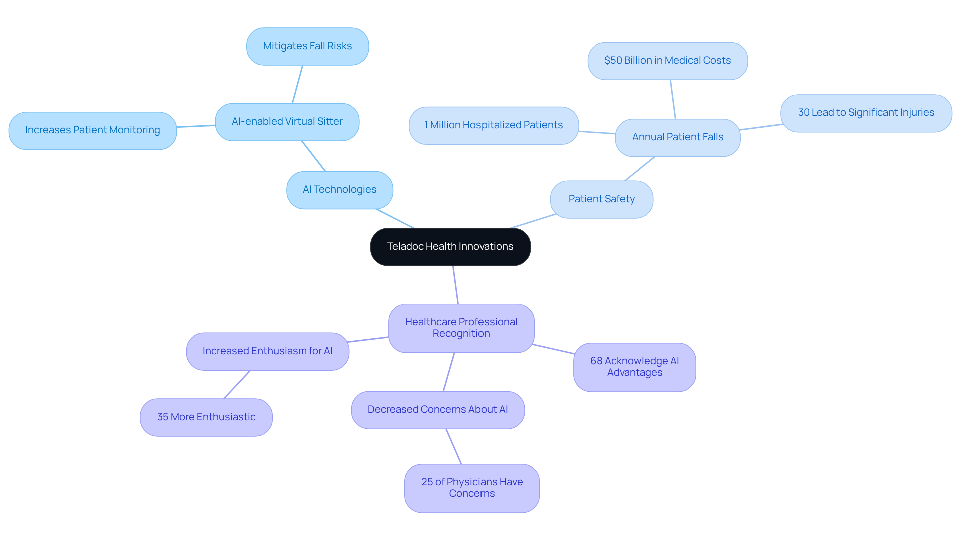 The central node represents Teladoc's innovations, with branches showing how AI technologies improve patient safety and how healthcare professionals view these advancements.