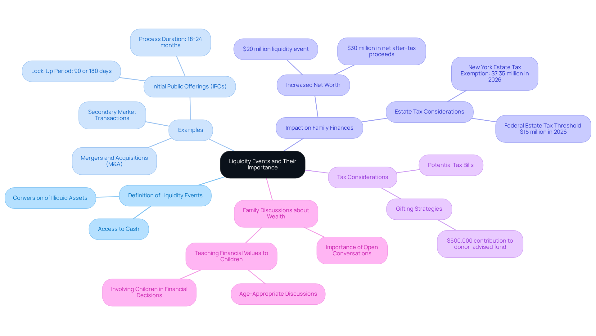 This mindmap illustrates how liquidity events affect families financially. Start at the center with the main topic, then follow the branches to explore definitions, examples, impacts, tax implications, and family discussions. Each branch represents a different aspect of liquidity events, helping you see how they connect and influence family financial planning. This mindmap illustrates how liquidity events affect families financially. Start at the center with the main topic, then follow the branches to explore definitions, examples, impacts, tax implications, and family discussions. Each branch represents a different aspect of liquidity events, helping you see how they connect and influence family financial planning.
