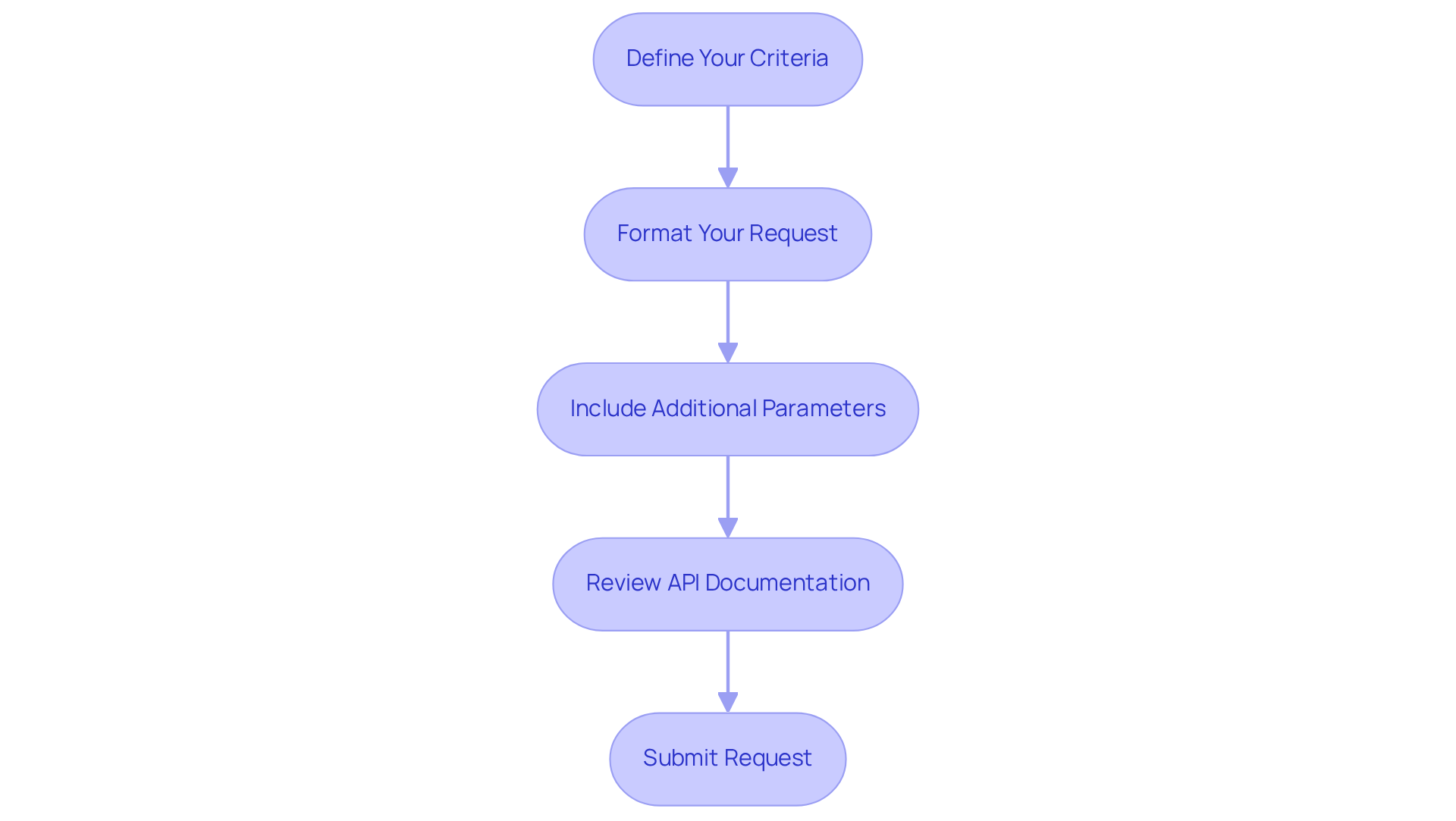 Each box represents a step in the process of creating your lead dataset request. Follow the arrows to see how to move from one step to the next, ensuring you cover all necessary actions.
