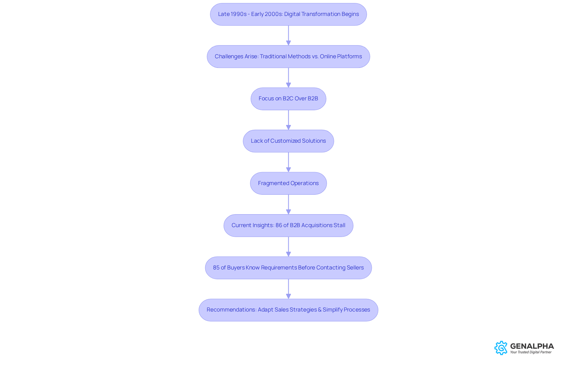 Follow the arrows to see how B2B e-commerce has evolved over time, from initial challenges to current insights and recommendations for improvement.