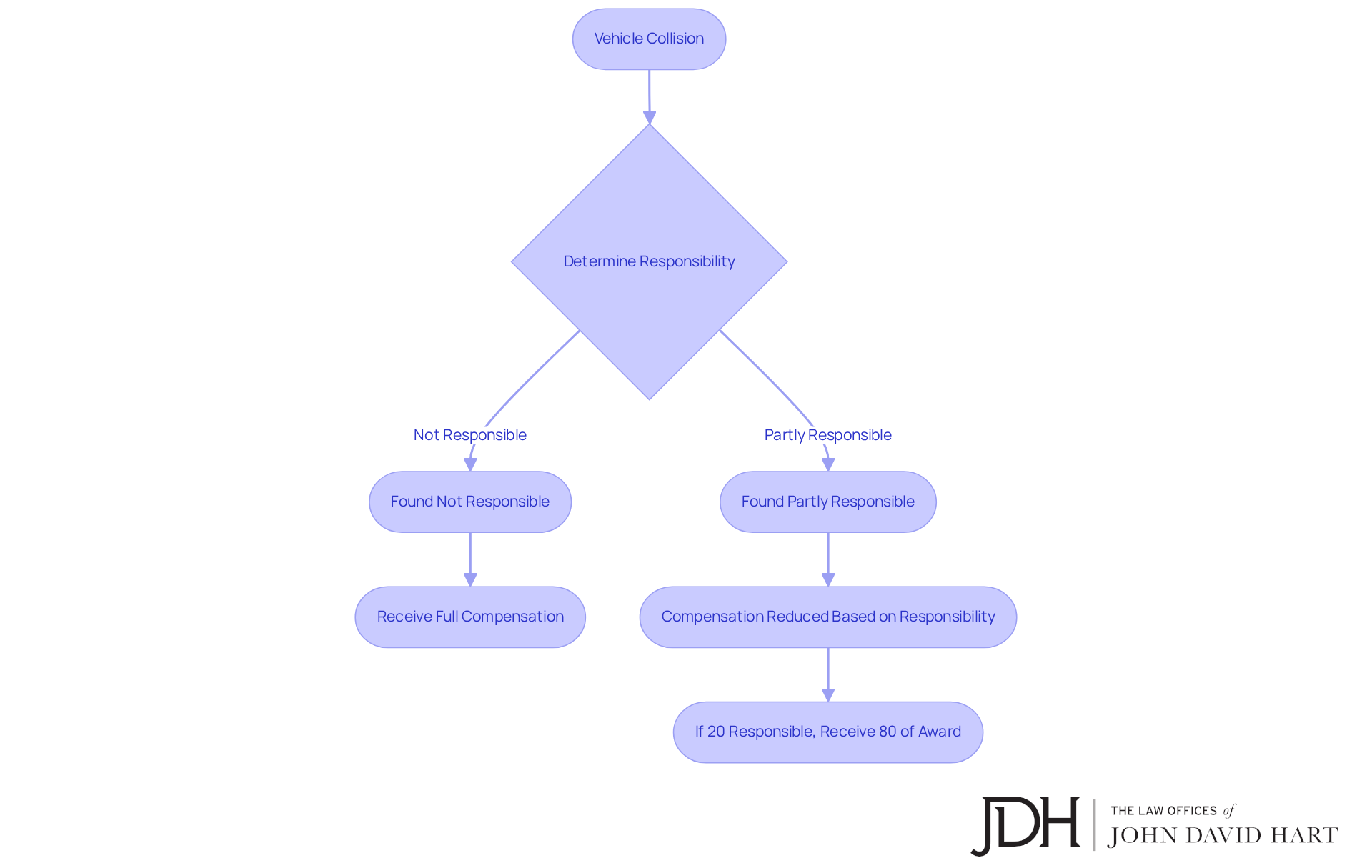 This flowchart illustrates how the determination of fault affects the compensation you receive after a vehicle collision. Follow the arrows to see how being found responsible can reduce your compensation, and check the example to understand the calculations involved. This flowchart illustrates how the determination of fault affects the compensation you receive after a vehicle collision. Follow the arrows to see how being found responsible can reduce your compensation, and check the example to understand the calculations involved.