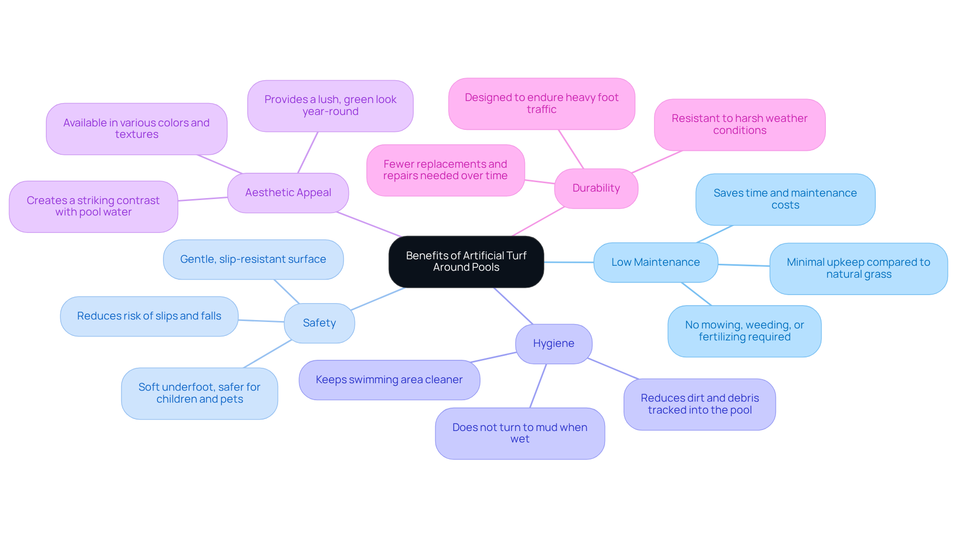 This mindmap shows the key advantages of using artificial turf by your pool. Each branch represents a different benefit, and the sub-points provide more details about why that benefit is important. Follow the branches to explore how artificial turf can enhance your poolside experience!