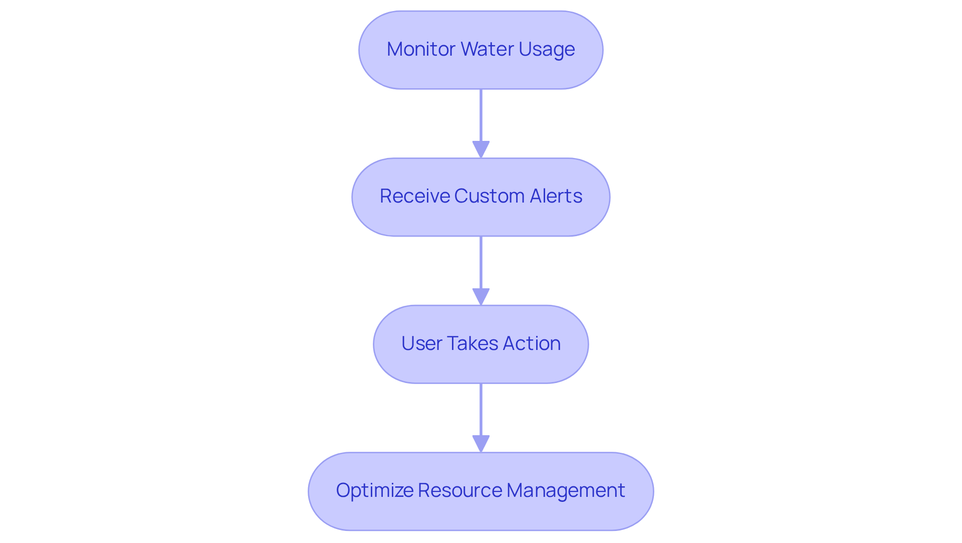 This flowchart shows how monitoring leads to alerts, prompting users to take action, which ultimately helps in managing water resources more efficiently.