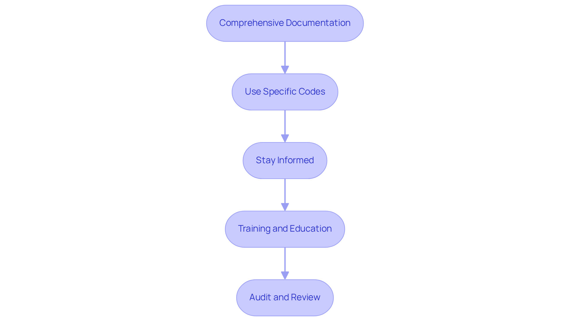 Each box represents a crucial step in the coding process. Follow the arrows to see how each practice contributes to better healthcare outcomes. The colors help distinguish between different areas of focus.
