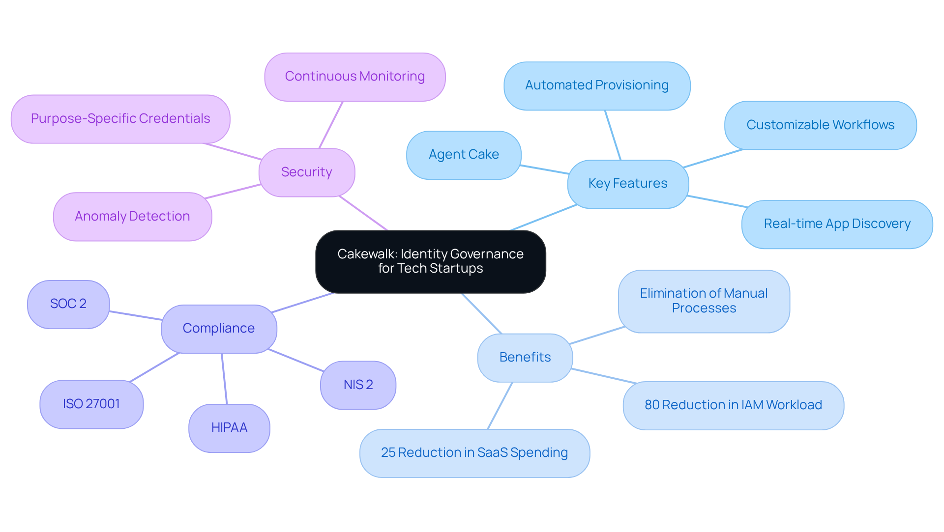 This mindmap starts with Cakewalk at the center, branching out to show its key features, benefits, compliance requirements, and security measures. Each branch represents a different aspect of how Cakewalk supports tech startups in managing identity governance.