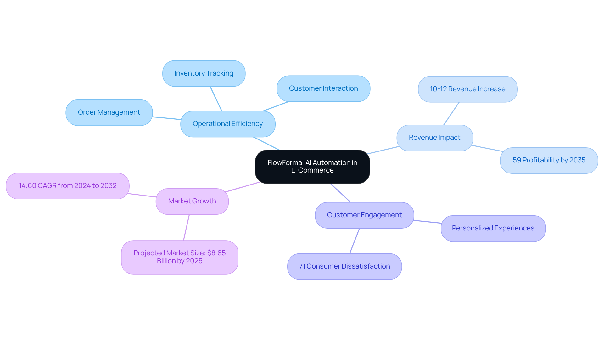 The central node represents FlowForma's solutions, while the branches show the various benefits and statistics related to AI automation in e-commerce. Each branch highlights a different aspect of how automation can enhance business operations.