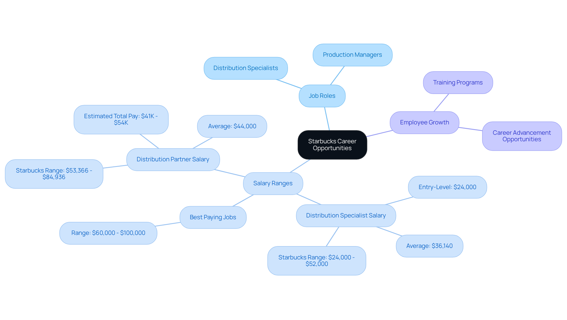 The central node represents the main focus on career opportunities, while the branches illustrate different aspects: job types, salary information, and growth initiatives. Explore each branch to see the details of what Starbucks offers. The central node represents the main focus on career opportunities, while the branches illustrate different aspects: job types, salary information, and growth initiatives. Explore each branch to see the details of what Starbucks offers.
