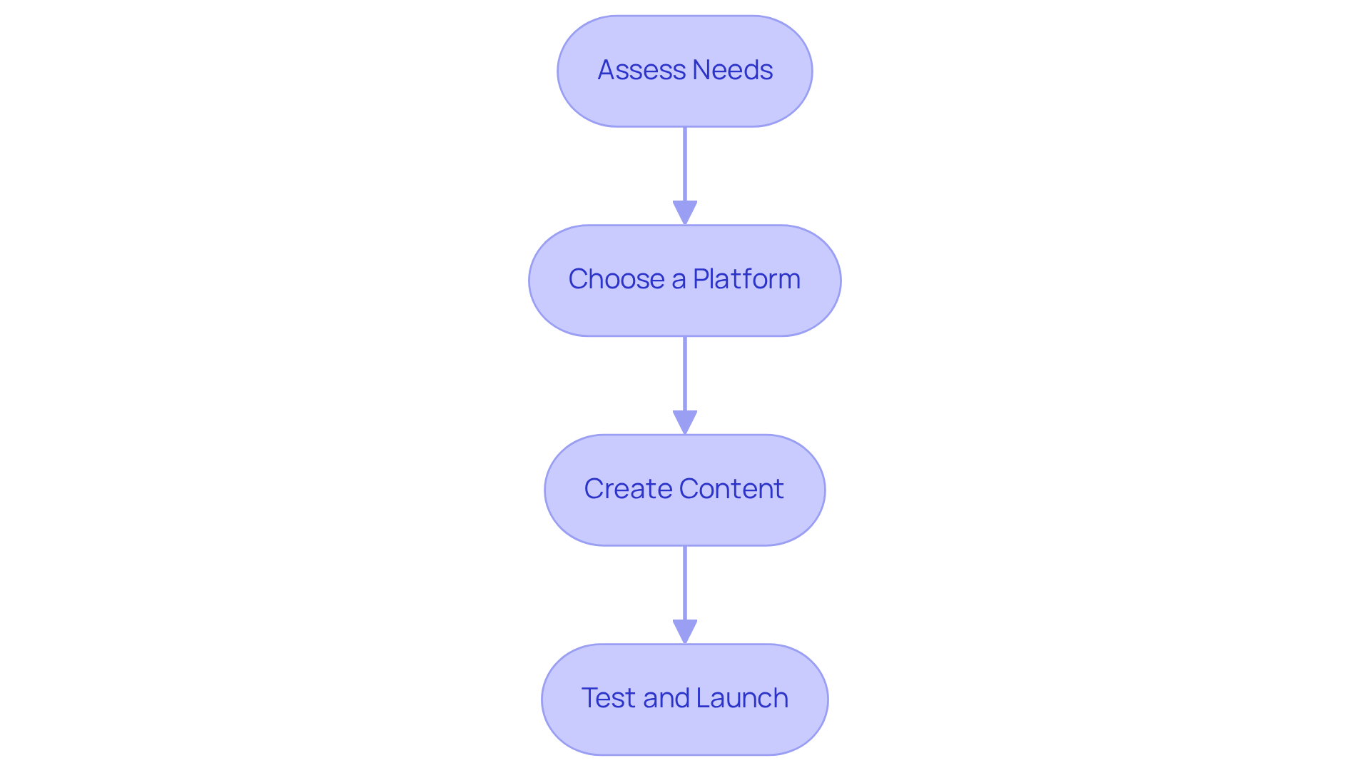 Each box represents a crucial step in the process of setting up automated voice messaging. Follow the arrows to see how each step leads to the next, ensuring a smooth implementation.