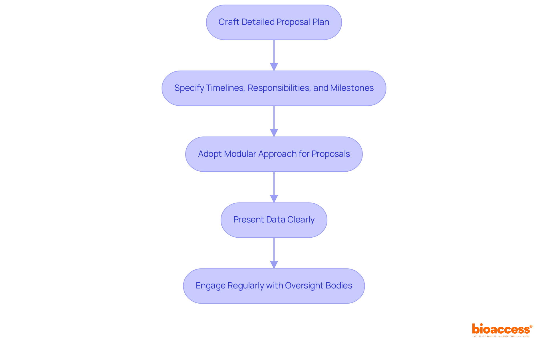 Each box represents a step in the submission process. Follow the arrows to see how each step leads to the next, helping organizations navigate the complexities of regulatory submissions.
