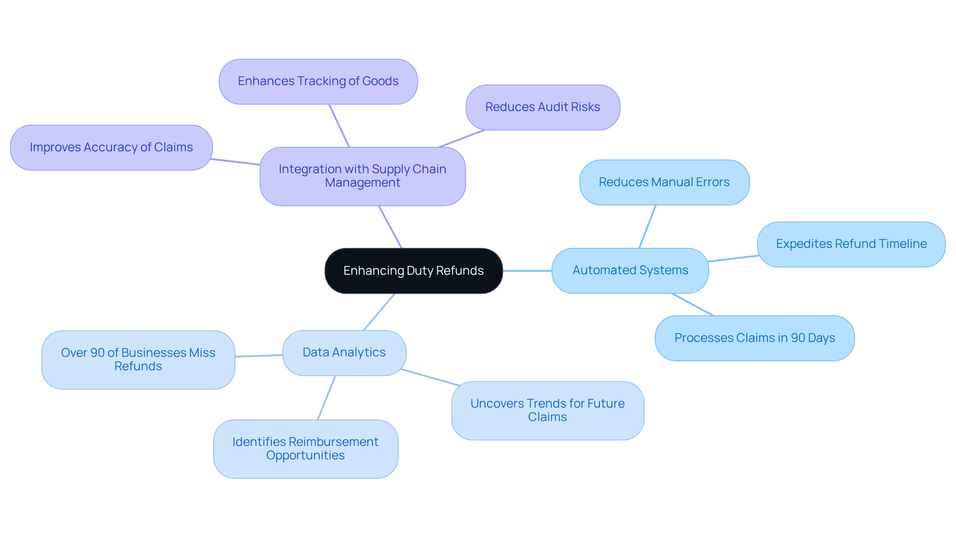The central node represents the main goal of maximizing duty refunds, while the branches show different strategies and their specific benefits. Follow the branches to explore how each strategy contributes to the overall objective.