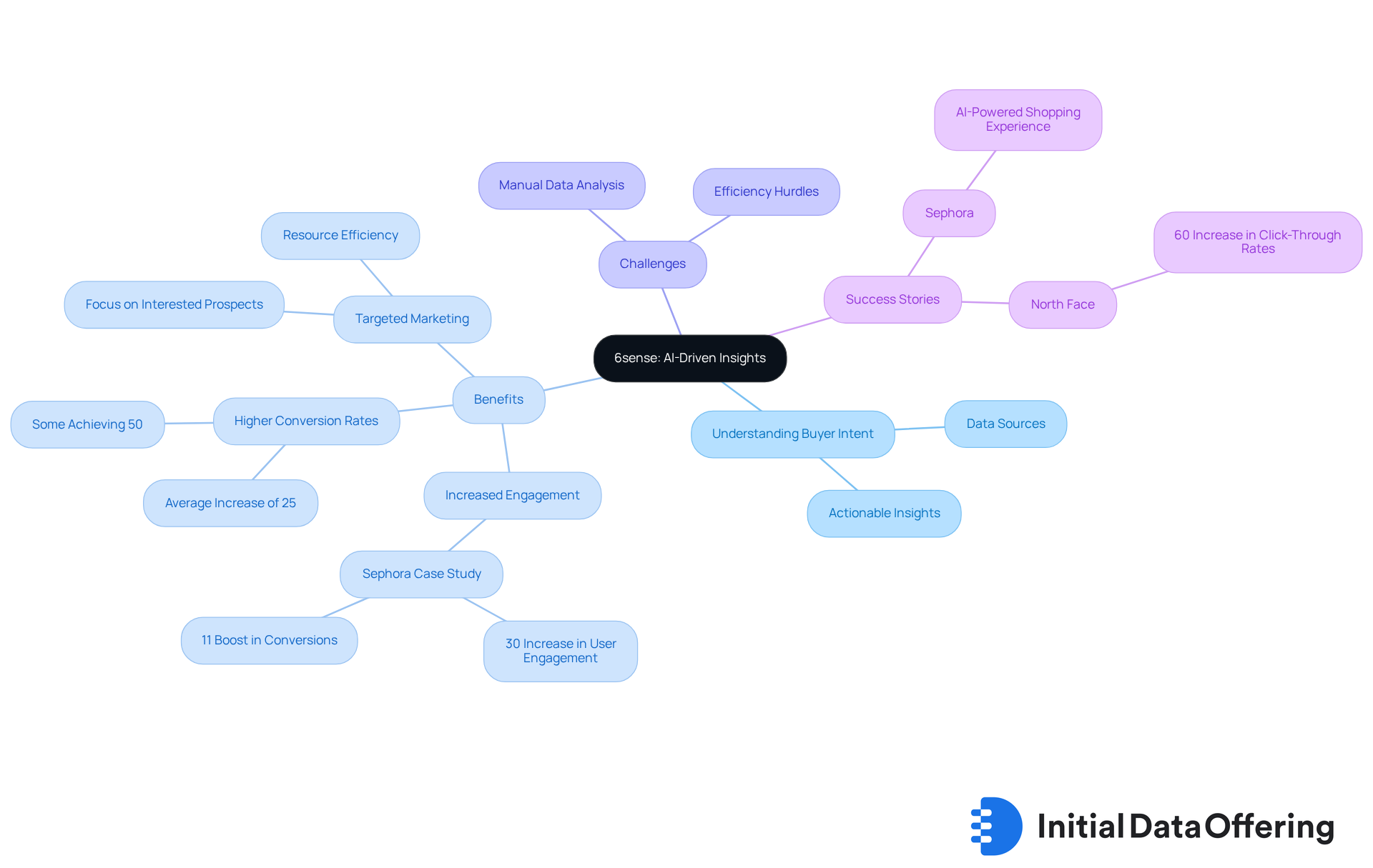 The central node represents the core idea of AI insights. Branches show different aspects: the benefits of using 6sense, the challenges marketers face, and real-world success stories. Follow the branches to grasp how everything connects together. The central node represents the core idea of AI insights. Branches show different aspects: the benefits of using 6sense, the challenges marketers face, and real-world success stories. Follow the branches to grasp how everything connects together.