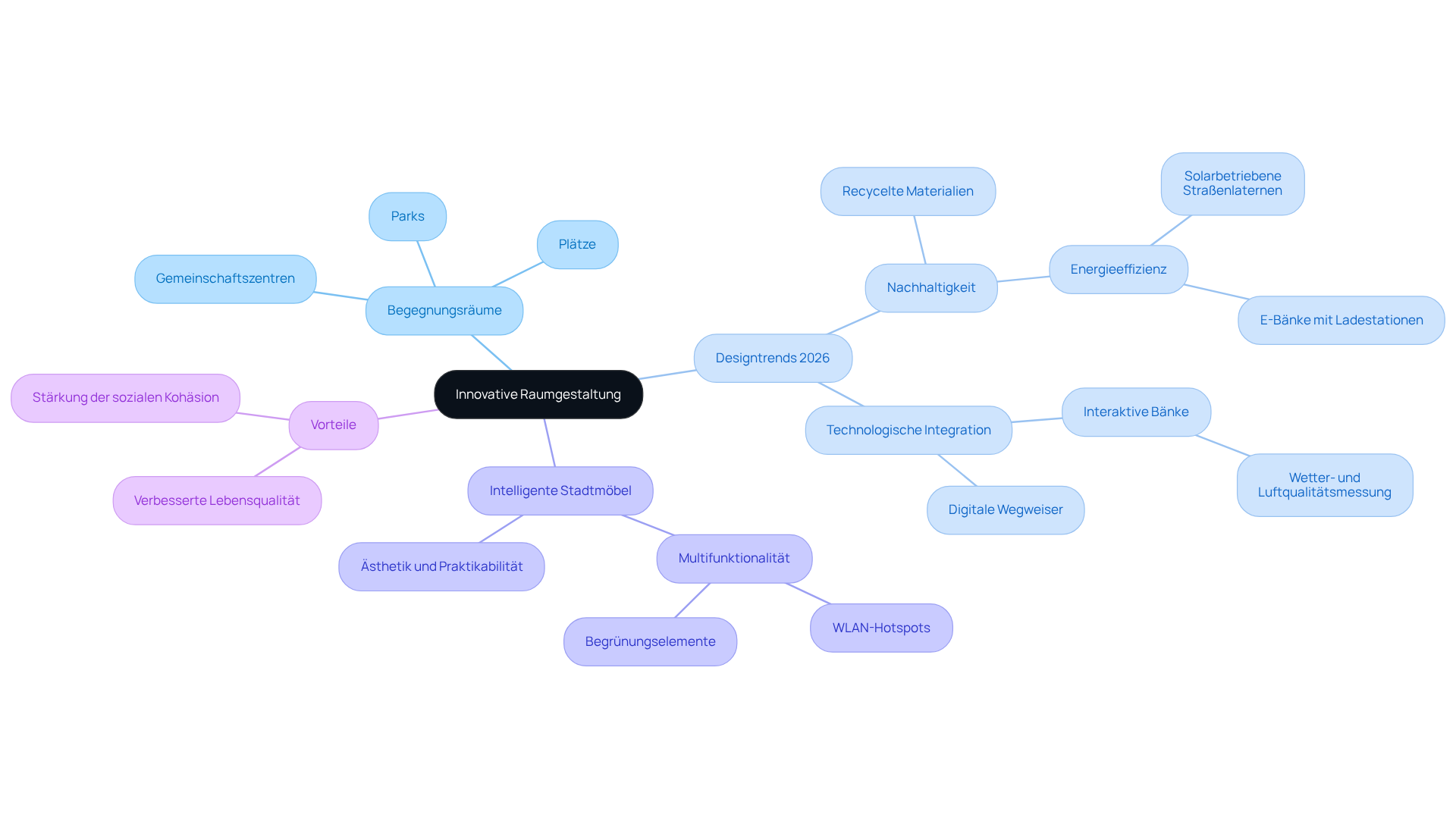 Im Zentrum steht die innovative Raumgestaltung, von der aus verschiedene Aspekte und Beispiele abzweigen. Jede Farbe repräsentiert ein Hauptthema, und die Unterzweige zeigen spezifische Details oder Beispiele, die die soziale Interaktion fördern.