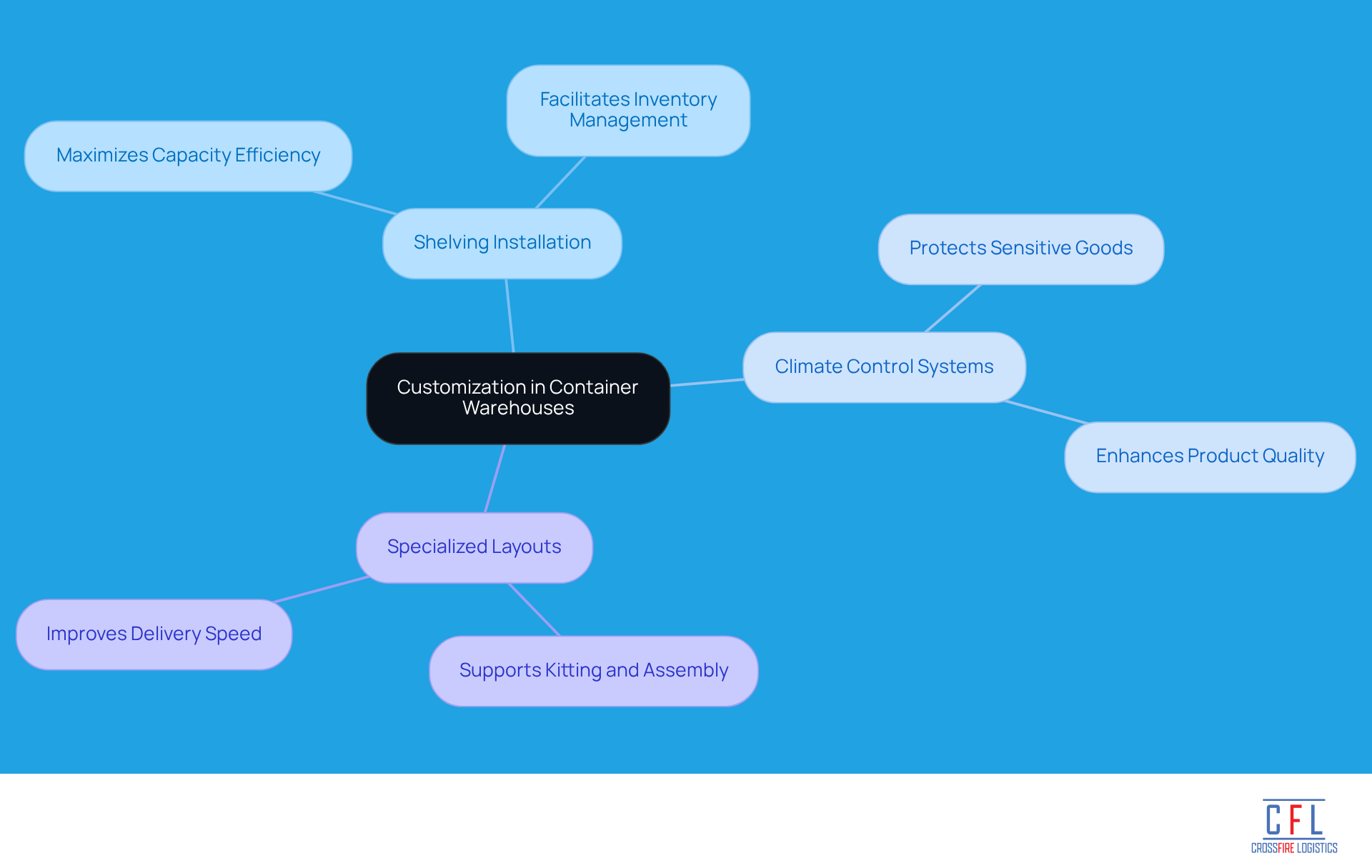 The central idea is customization, with branches showing specific options and their benefits. Follow the branches to understand how each modification contributes to improved logistics efficiency.