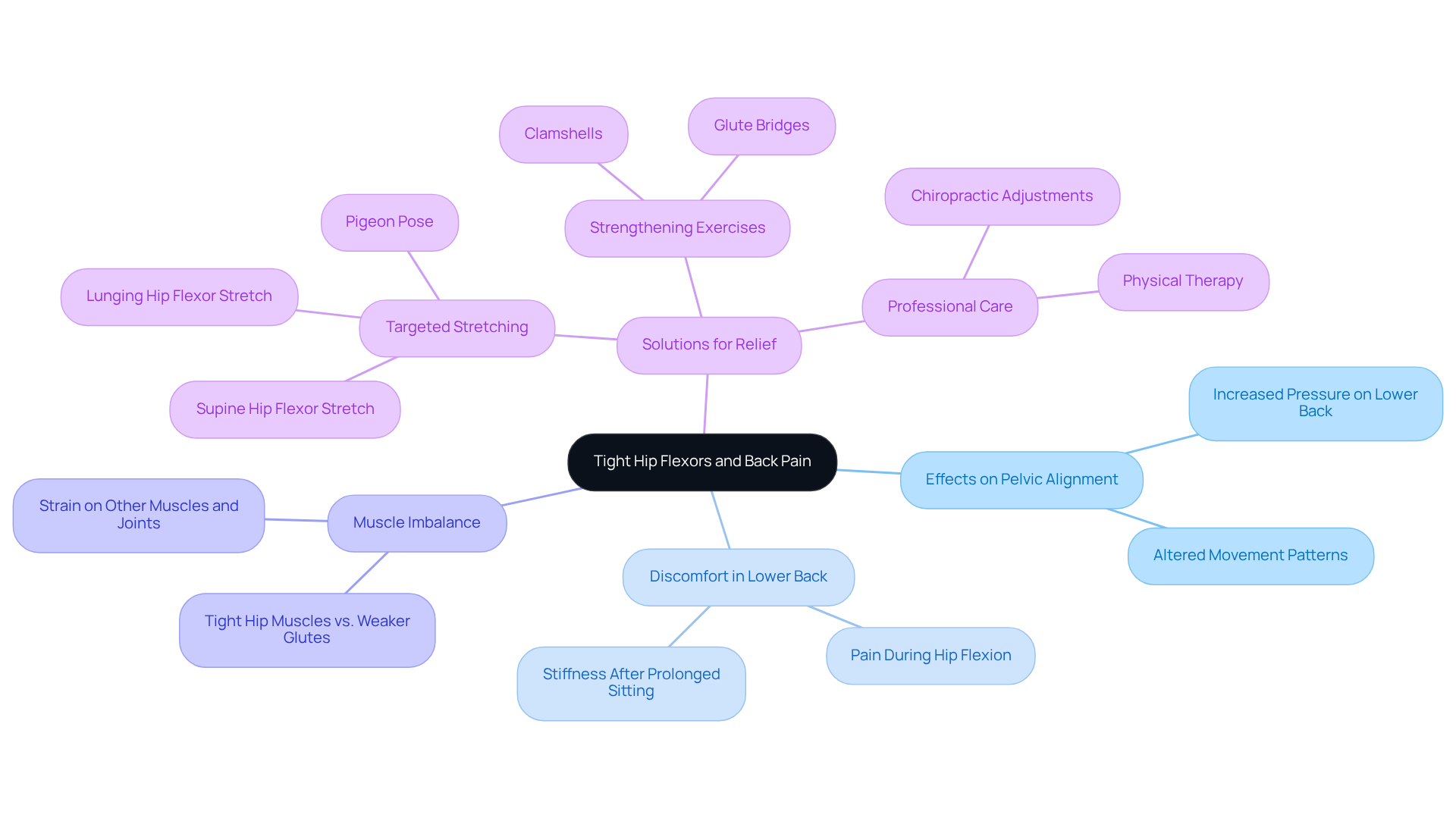 This mindmap shows how tight hip flexors can lead to back pain. Start at the center with the main issue, then follow the branches to see how it affects pelvic alignment, causes discomfort, creates muscle imbalances, and what solutions can help relieve the pain. This mindmap shows how tight hip flexors can lead to back pain. Start at the center with the main issue, then follow the branches to see how it affects pelvic alignment, causes discomfort, creates muscle imbalances, and what solutions can help relieve the pain.