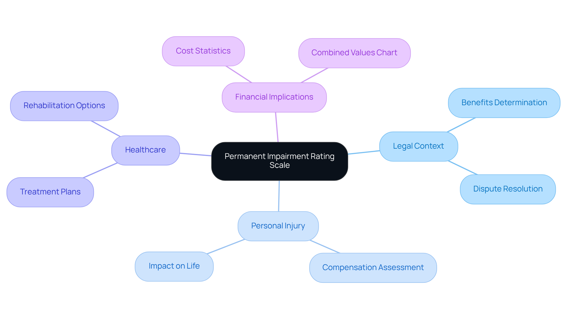 This mindmap illustrates how the permanent impairment rating scale is used in various contexts. Each branch represents a different area where the scale plays a crucial role, helping you see how it connects to legal benefits, personal injury compensation, healthcare treatment, and financial decisions.