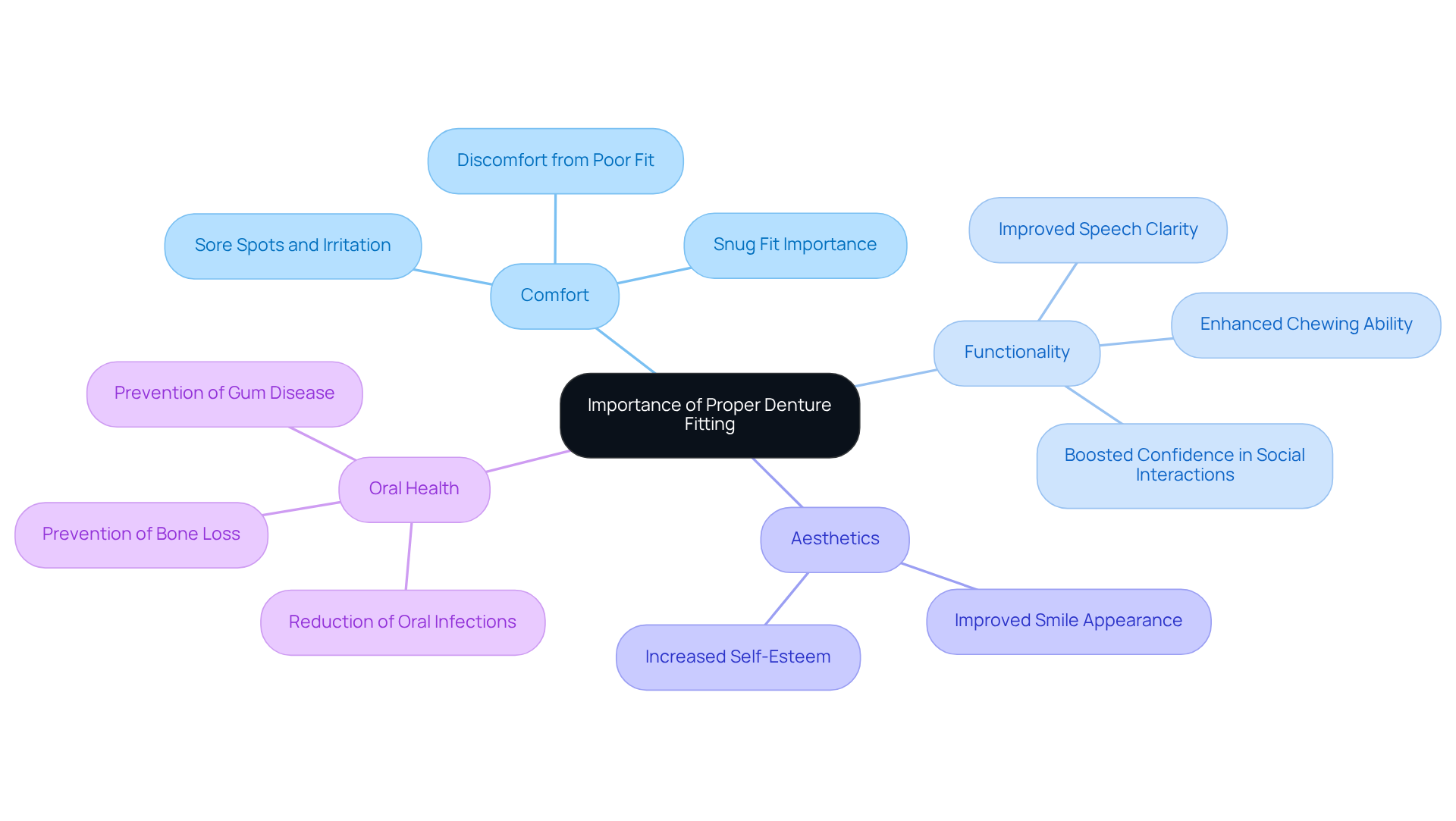 The center represents the key topic of denture fitting. Each branch represents a reason why a proper fit is essential, with additional points providing more detail. Follow the branches to explore how each aspect contributes to overall comfort and health.