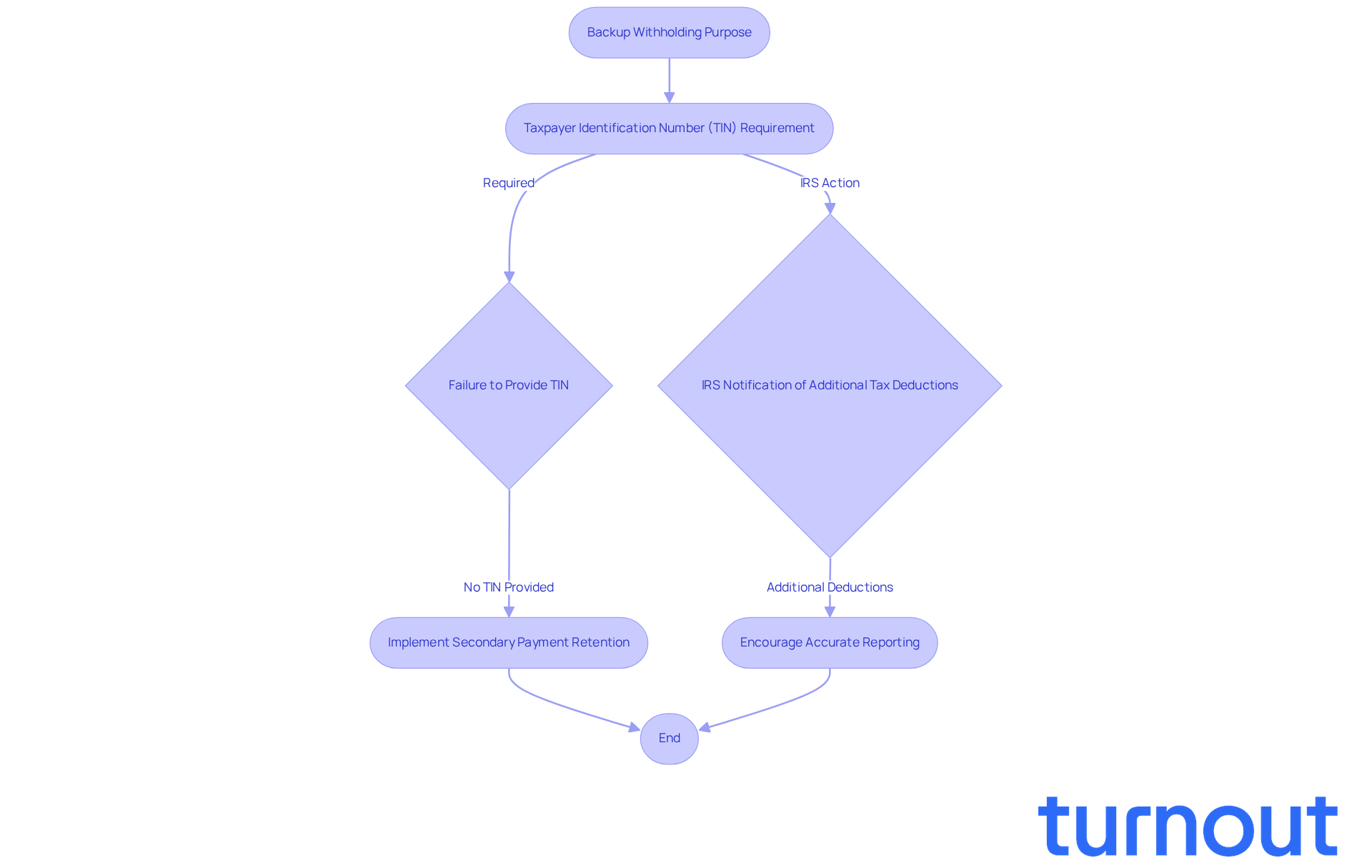 This flowchart outlines the steps involved in backup withholding. Start at the top with the purpose, then follow the arrows to see what happens when a TIN is not provided and how the IRS responds to ensure tax compliance.