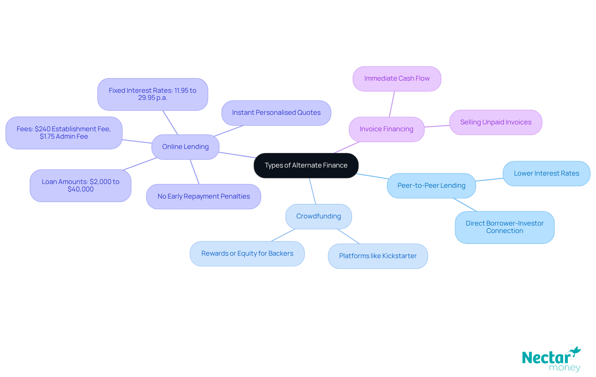 The central node represents alternate finance, with branches showing the different types. Each type has details that explain its unique features and benefits. The central node represents alternate finance, with branches showing the different types. Each type has details that explain its unique features and benefits.