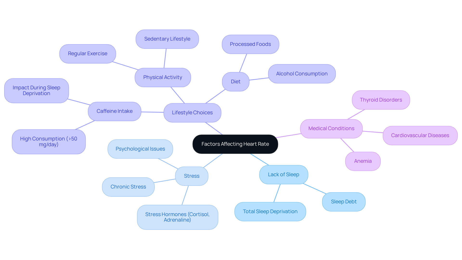 The central node represents the main topic, while the branches show different factors that can influence heart rate. Each sub-branch provides more detail about how these factors impact heart health.