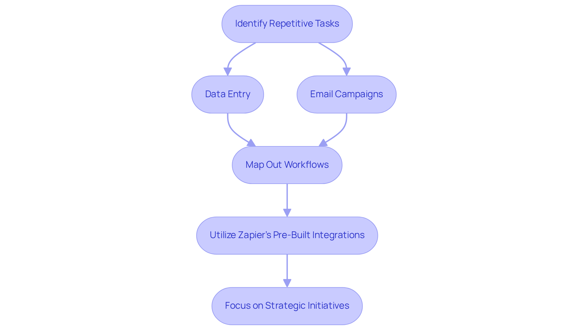 Follow the arrows to see how to automate tasks with Zapier. Start by identifying tasks, then map out workflows, and finally use integrations to streamline your processes.