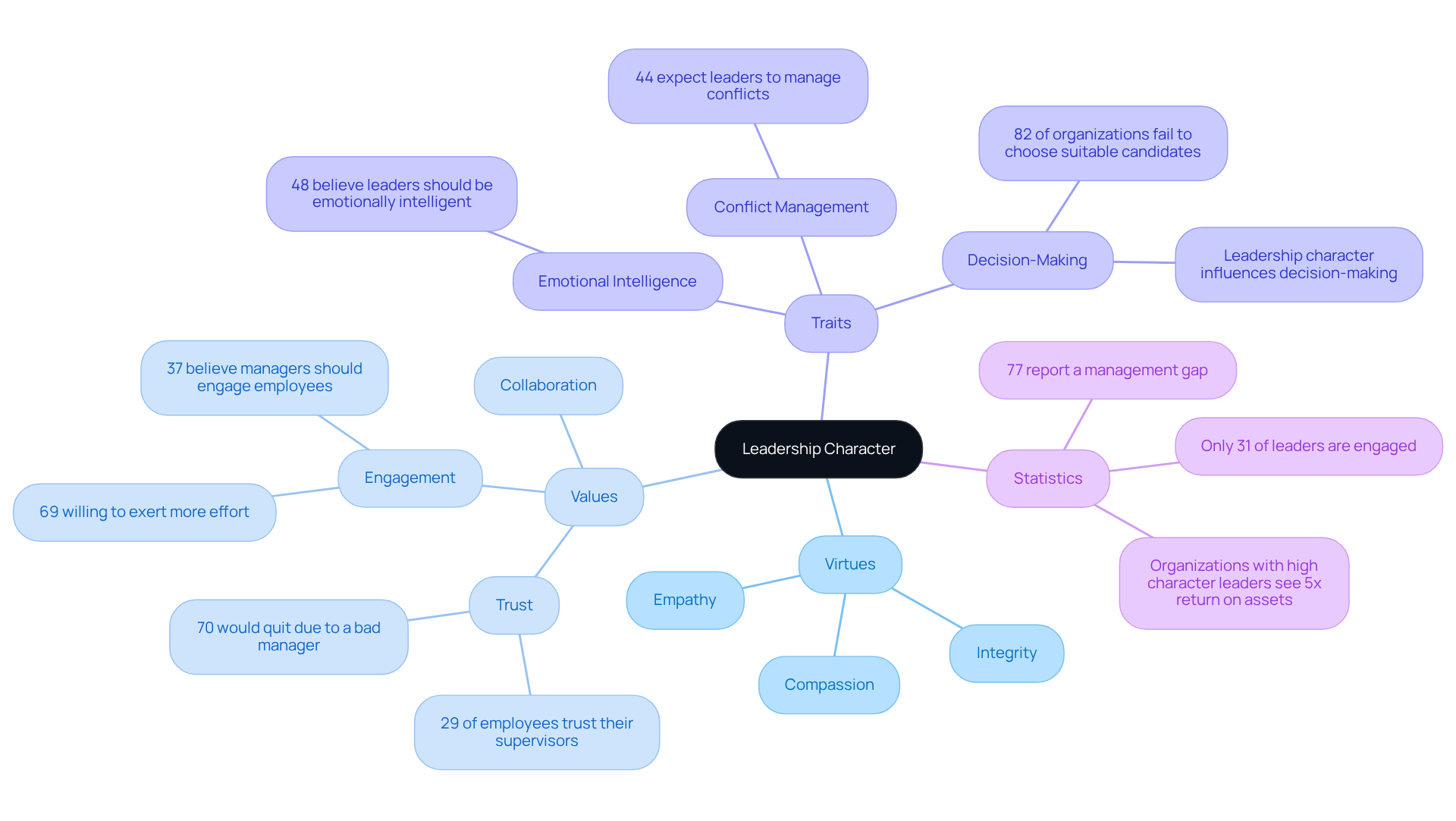 This mindmap illustrates the essential components of leadership character. Start at the center with 'Leadership Character' and explore the branches to see how virtues, values, and traits connect to effective leadership and team dynamics. Each statistic highlights the importance of these elements in real-world scenarios.