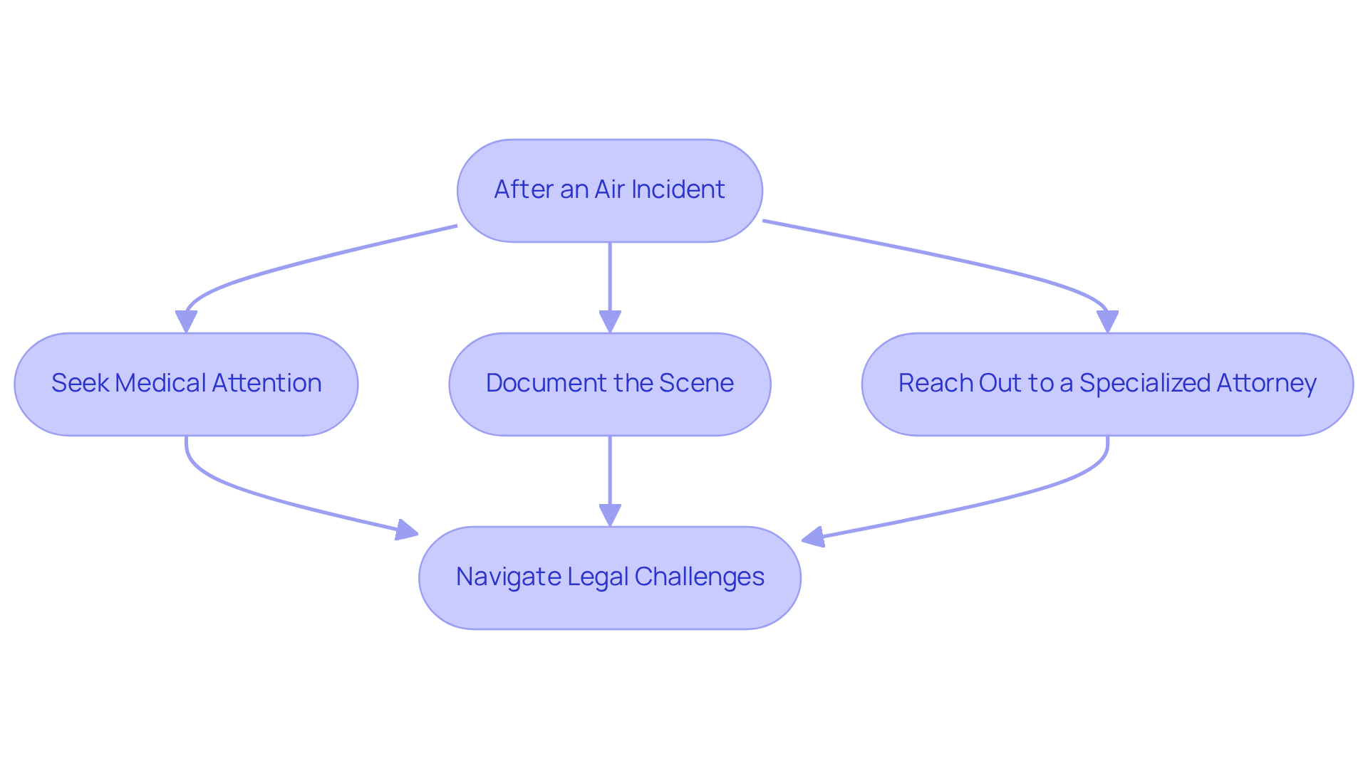 This flowchart guides you through the essential steps to take after an air incident. Start at the top and follow the arrows to see what actions to prioritize for your recovery and legal support. This flowchart guides you through the essential steps to take after an air incident. Start at the top and follow the arrows to see what actions to prioritize for your recovery and legal support.