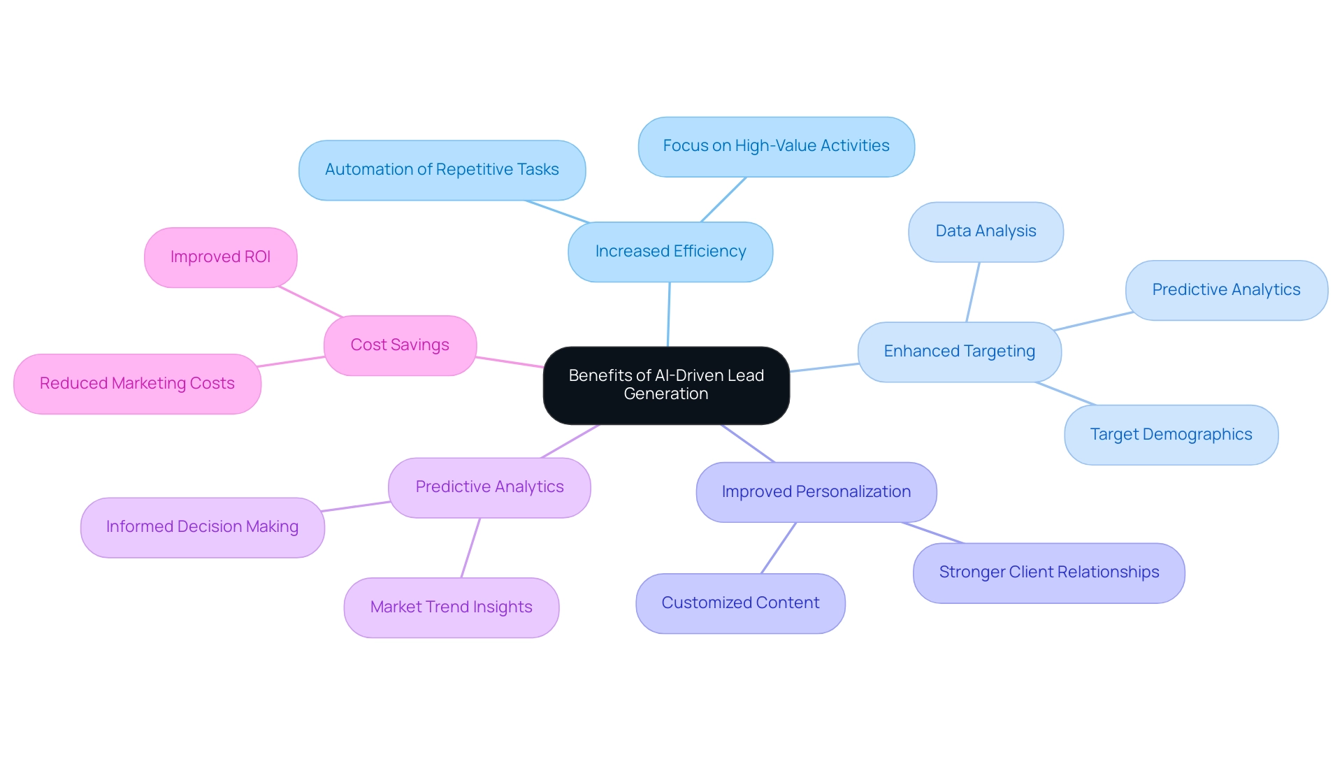 The central node represents the main theme, with branches illustrating the key benefits of AI in the lead generation process for real estate agents.