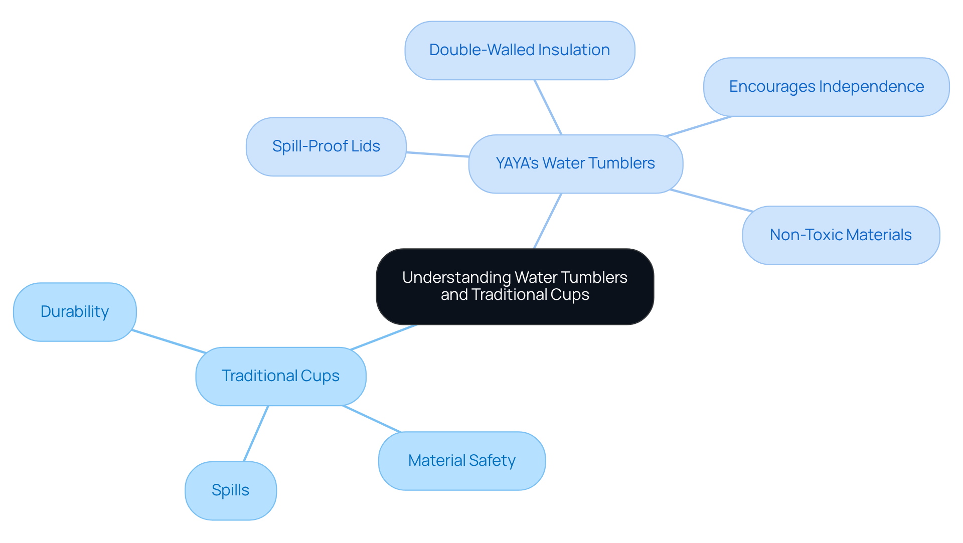 The central node represents the main topic, while the branches show the two types of drinkware. Each sub-branch highlights specific features and benefits, helping you see why YAYA's tumblers might be a better choice for your child.