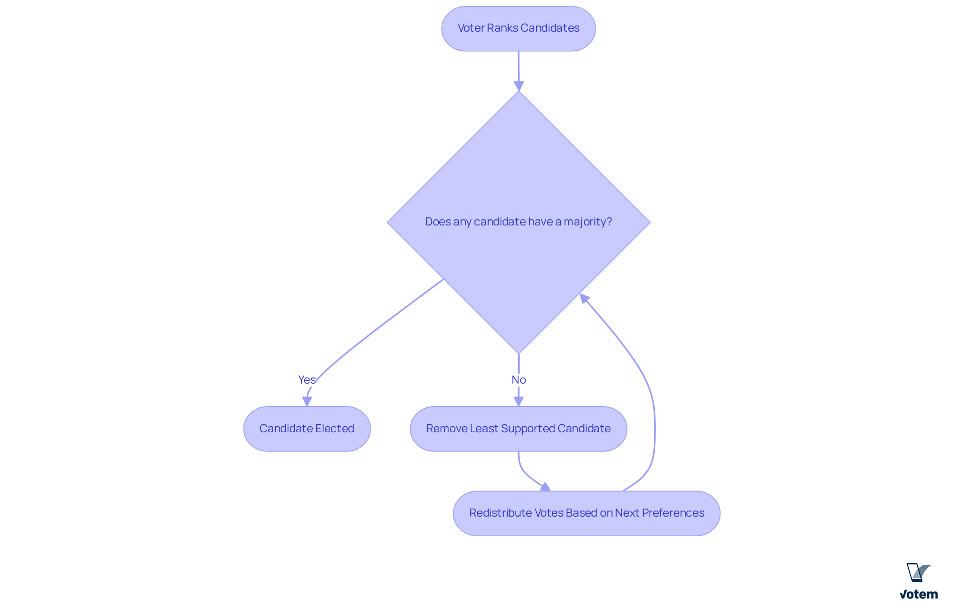 This flowchart shows how Ranked Choice Voting works: from ranking candidates to electing one based on majority preferences. Follow the arrows to see how votes are redistributed until a candidate wins. This flowchart shows how Ranked Choice Voting works: from ranking candidates to electing one based on majority preferences. Follow the arrows to see how votes are redistributed until a candidate wins.