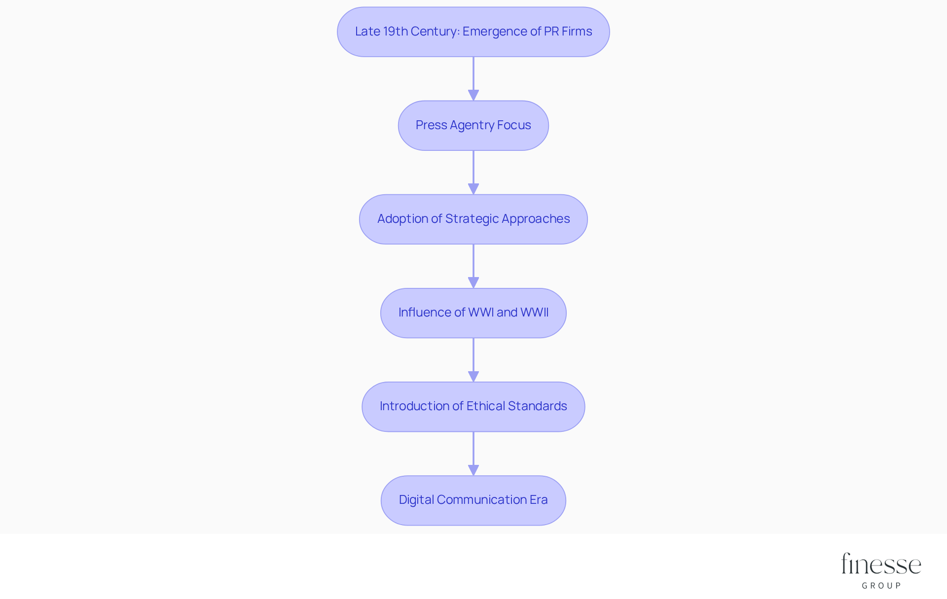 Each box represents a key phase in the evolution of publicists — follow the arrows to understand how each phase leads to the next.